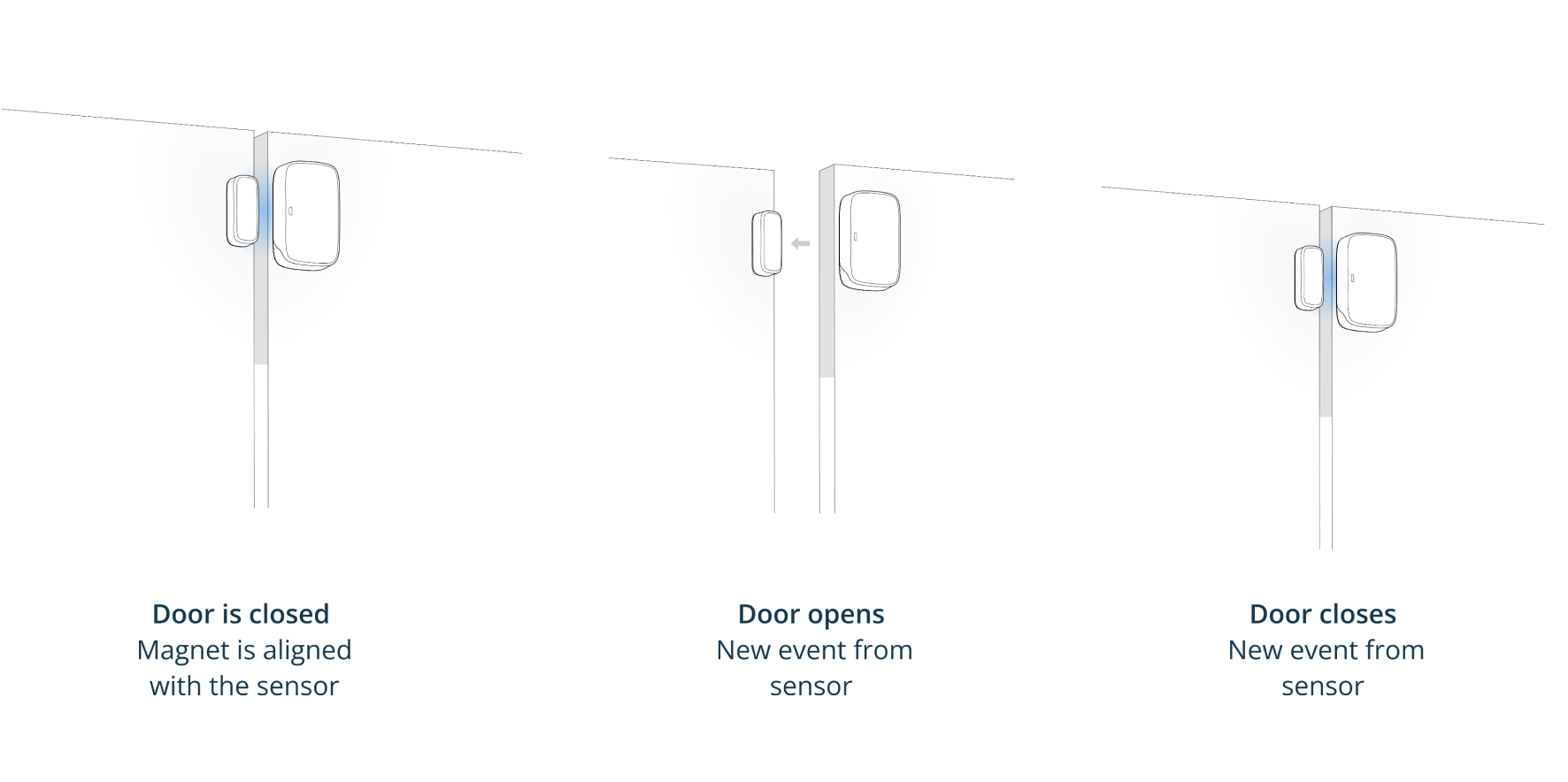 What is the Wireless Door & Window Sensor, and How Does it Work ...